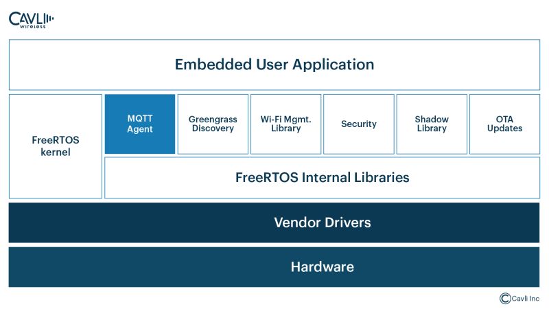 #freertos #embeddedsystems #iot #realtimeos #techinnovation #cavli ... #freertos #embeddedsystems #iot #realtimeos #techinnovation #cavli ...
