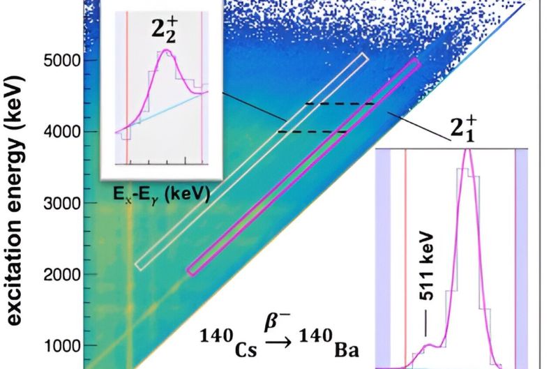 Phys.org on LinkedIn: Experimental data help unravel the mystery ... Phys.org on LinkedIn: Experimental data help unravel the mystery ...