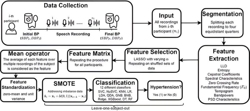 Medical Xpress on LinkedIn: Scientists use AI to detect chronic high ... Medical Xpress on LinkedIn: Scientists use AI to detect chronic high ...