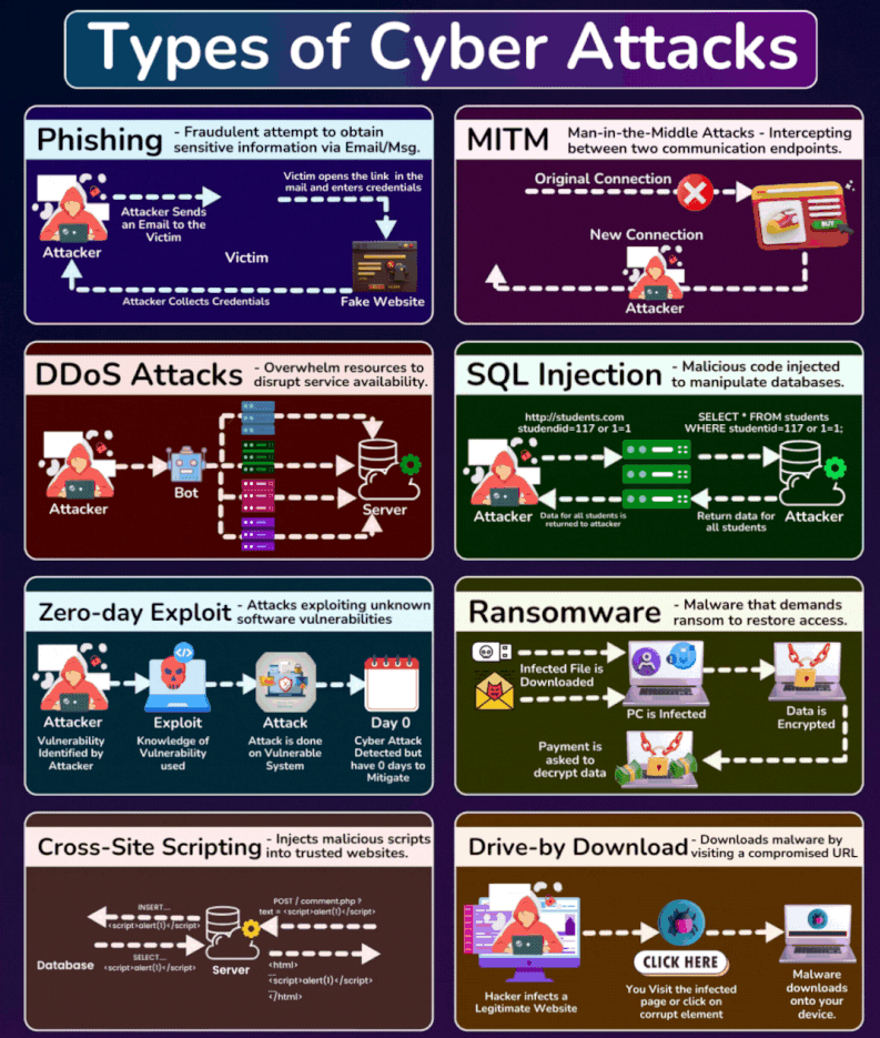 LetsDefend on LinkedIn: Types of Cyber Attacks LetsDefend on LinkedIn: Types of Cyber Attacks