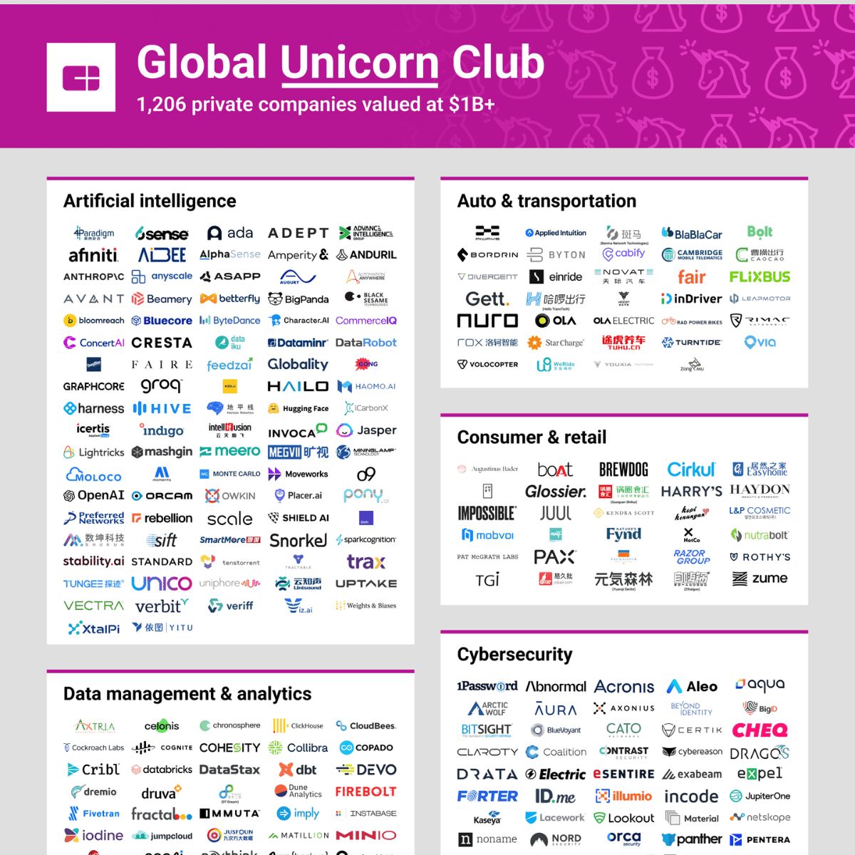 CB Insights on LinkedIn: List of Unicorn Startups & Markets | CB Insights CB Insights on LinkedIn: List of Unicorn Startups & Markets | CB Insights