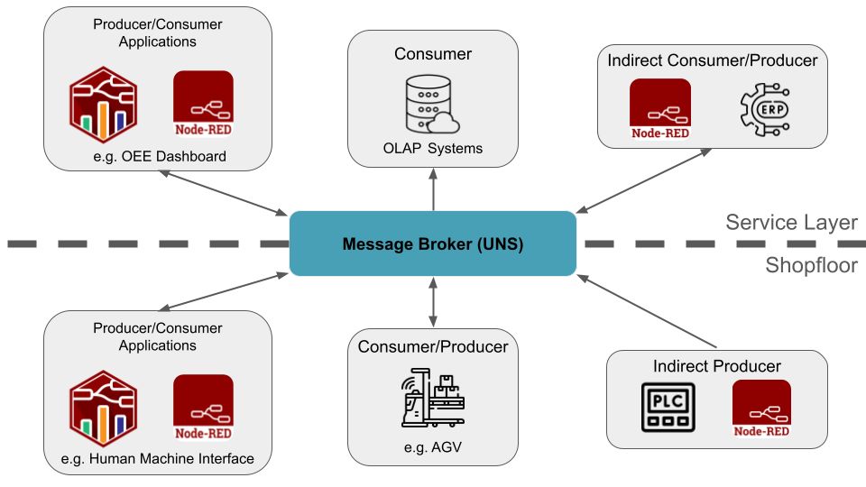 ZJ van de Weg on LinkedIn: Node-RED in a Unified Namespace Architecture ... ZJ van de Weg on LinkedIn: Node-RED in a Unified Namespace Architecture ...