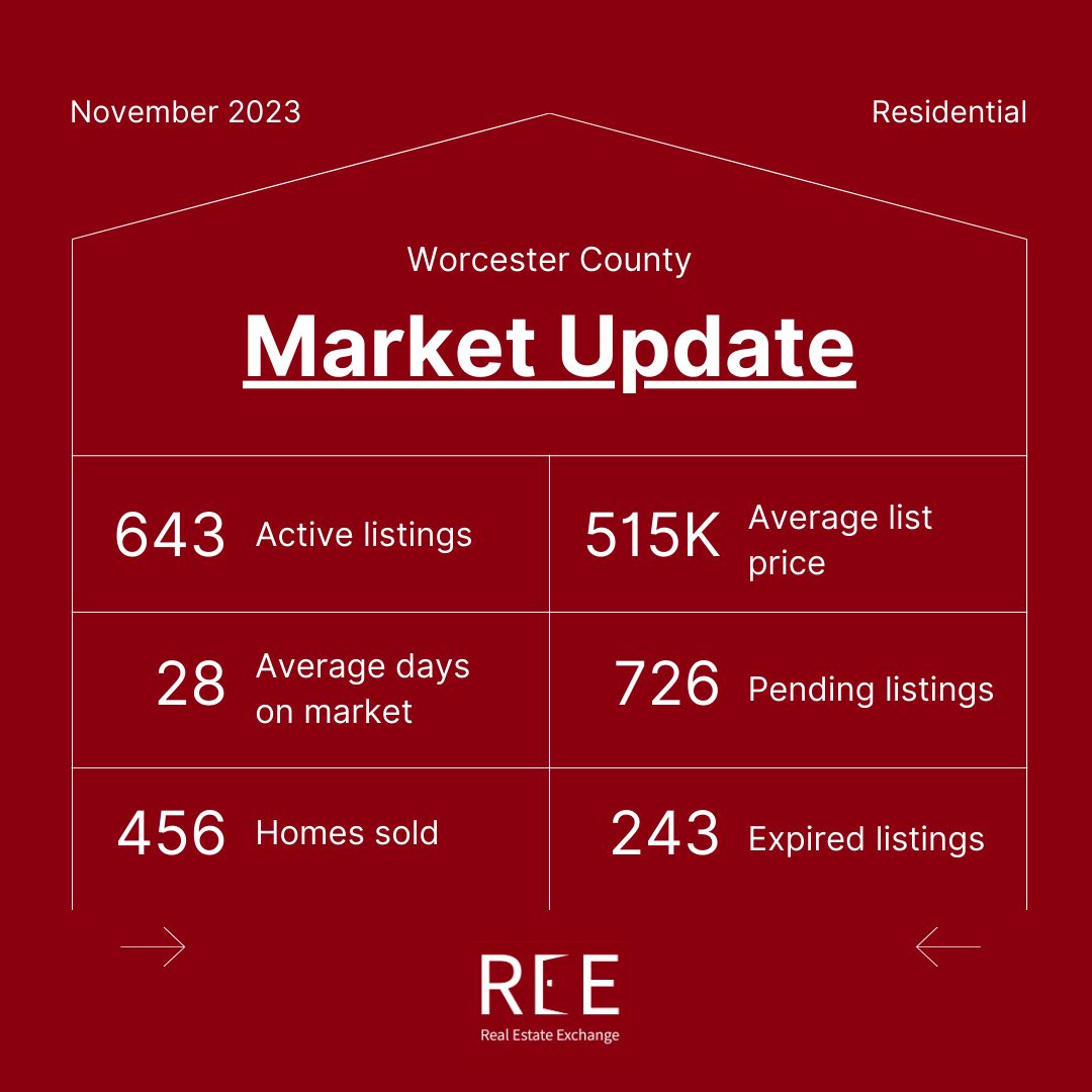 Worcester County, MA real estate market report | Real Estate Exhange ... Worcester County, MA real estate market report | Real Estate Exhange ...