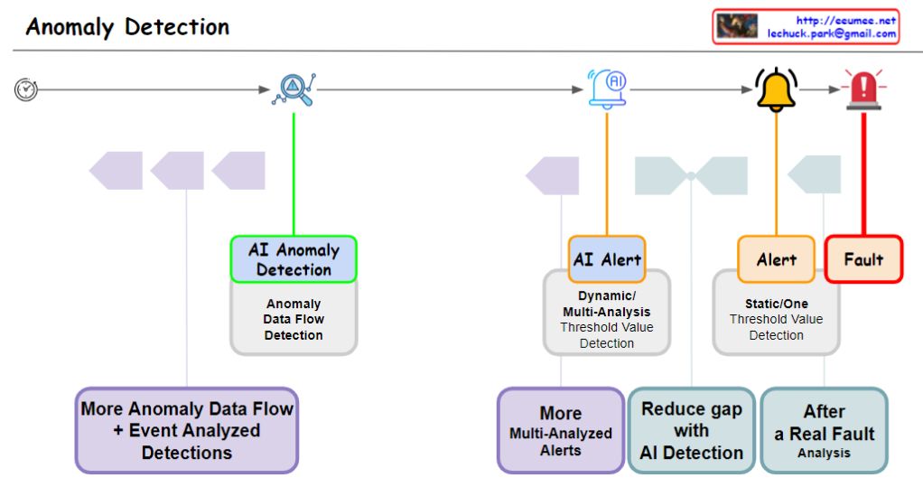 Jaewook Park on LinkedIn: Anomaly Detection Jaewook Park on LinkedIn: Anomaly Detection