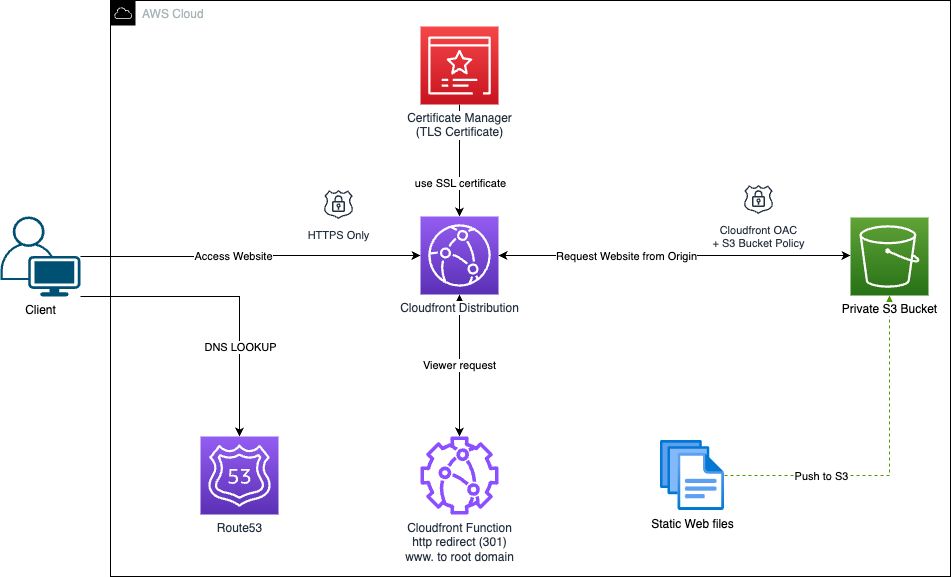 Darryl R. on LinkedIn: Mastering Static Website Hosting on AWS with ... Darryl R. on LinkedIn: Mastering Static Website Hosting on AWS with ...