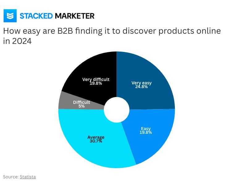 Five things you should know about B2B product discovery | Method+Marketing Five things you should know about B2B product discovery | Method+Marketing