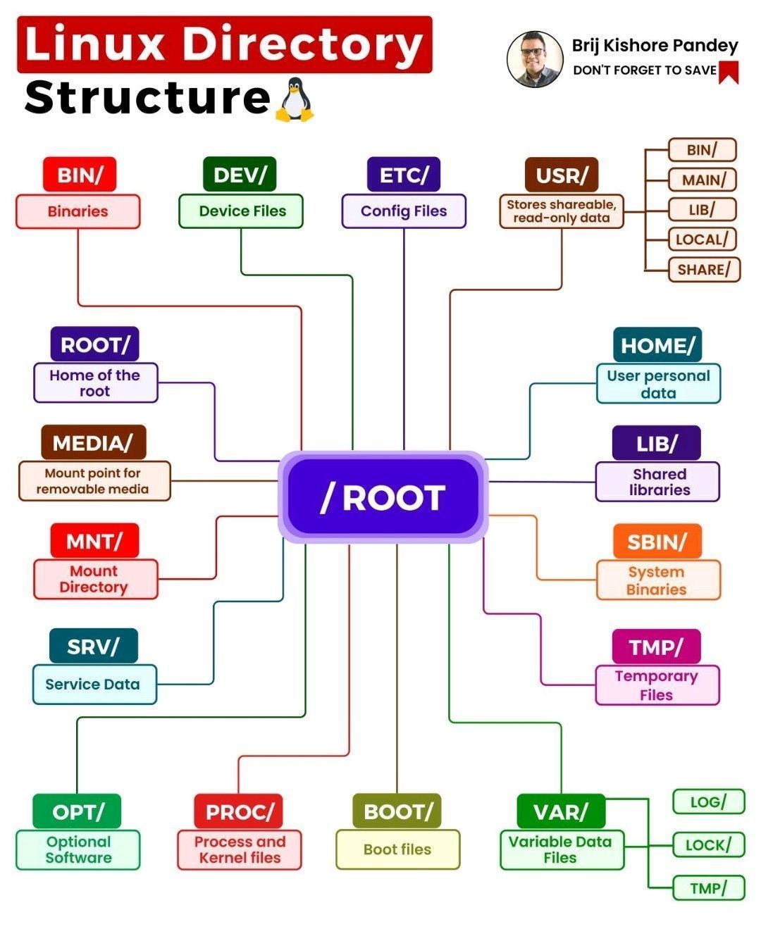 LetsDefend pe LinkedIn: Linux Directory Structure LetsDefend pe LinkedIn: Linux Directory Structure