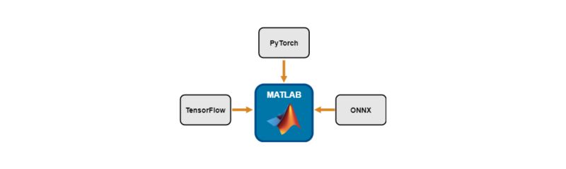 Importing TensorFlow or PyTorch models into MATLAB code | MathWorks ... Importing TensorFlow or PyTorch models into MATLAB code | MathWorks ...