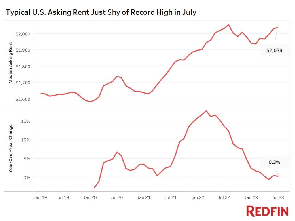 Brad Tippett on LinkedIn: Typical U.S. Asking Rent Just Shy of Record ... Brad Tippett on LinkedIn: Typical U.S. Asking Rent Just Shy of Record ...