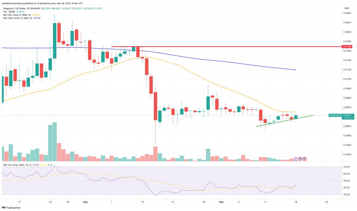 VTB |γVγπγBγCastsβ on LinkedIn: Dogecoin Price Prediction as DOGE ... VTB |γVγπγBγCastsβ on LinkedIn: Dogecoin Price Prediction as DOGE ...