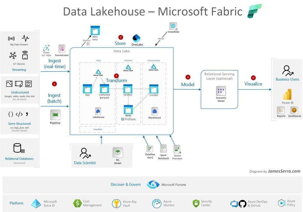 Juan Pablo Garcia Gonzalez on LinkedIn: Microsoft Fabric reference ... Juan Pablo Garcia Gonzalez on LinkedIn: Microsoft Fabric reference ...