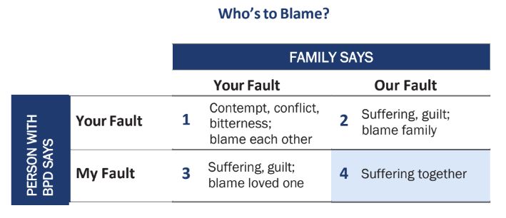 Laying blame entirely on one party is rarely productive. Help your ... Laying blame entirely on one party is rarely productive. Help your ...