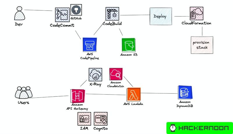 A Guide to Building an AWS Serverless API and CICD Pipeline ... A Guide to Building an AWS Serverless API and CICD Pipeline ...