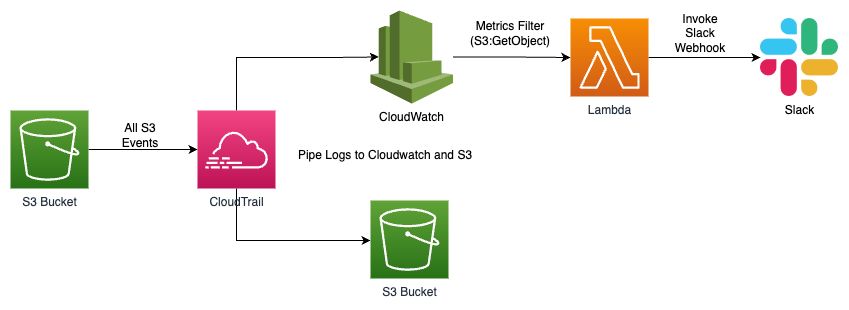 Monitor AWS S3 GetObject Events and send notification to Slack using ... Monitor AWS S3 GetObject Events and send notification to Slack using ...