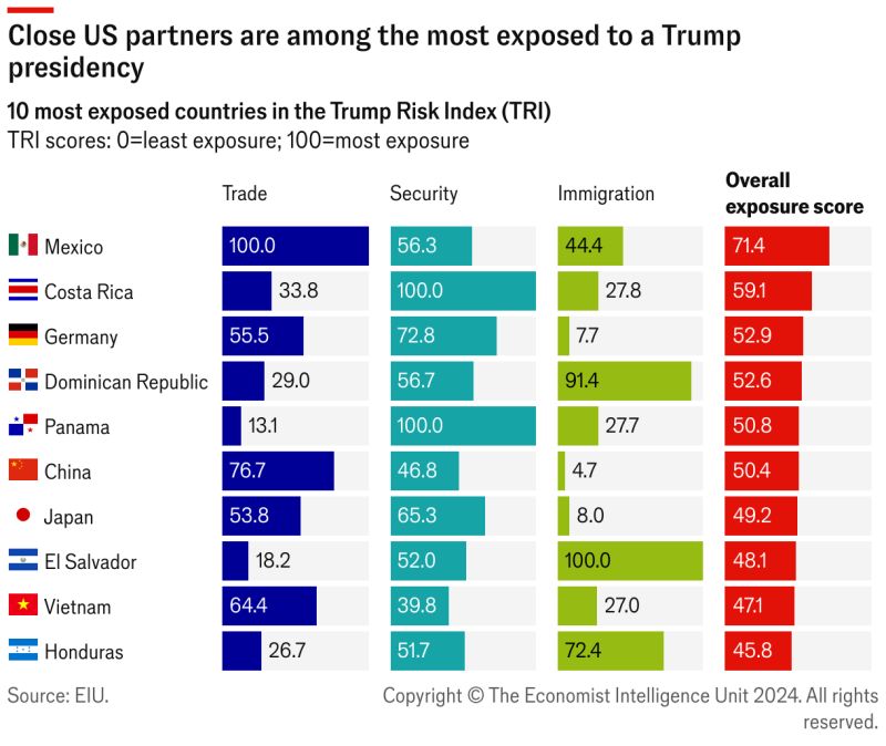 Economist Intelligence: EIU on LinkedIn: Trump Risk Index | 11 comments Economist Intelligence: EIU on LinkedIn: Trump Risk Index | 11 comments