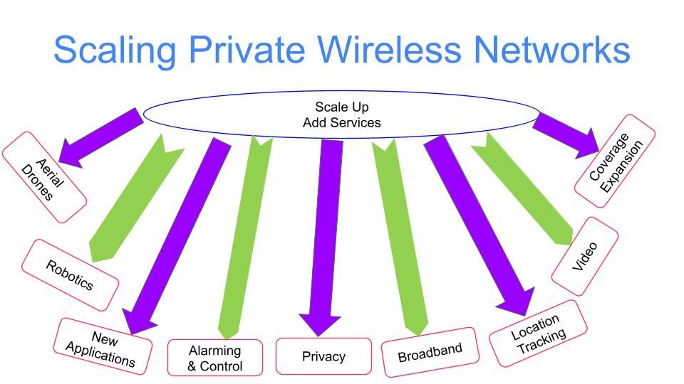 telecomhall on LinkedIn: Scaling Private Wireless Networks telecomhall on LinkedIn: Scaling Private Wireless Networks