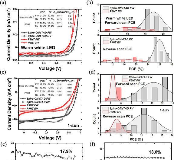 Tech Xplore on LinkedIn: Researchers make indoor light energy ... Tech Xplore on LinkedIn: Researchers make indoor light energy ...