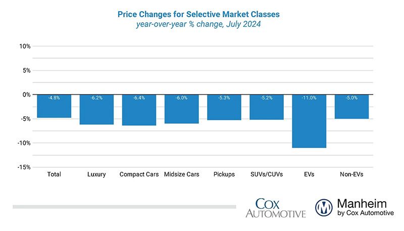 Russ Thrall on LinkedIn: Wholesale Used-Vehicle Prices Increased in ... Russ Thrall on LinkedIn: Wholesale Used-Vehicle Prices Increased in ...
