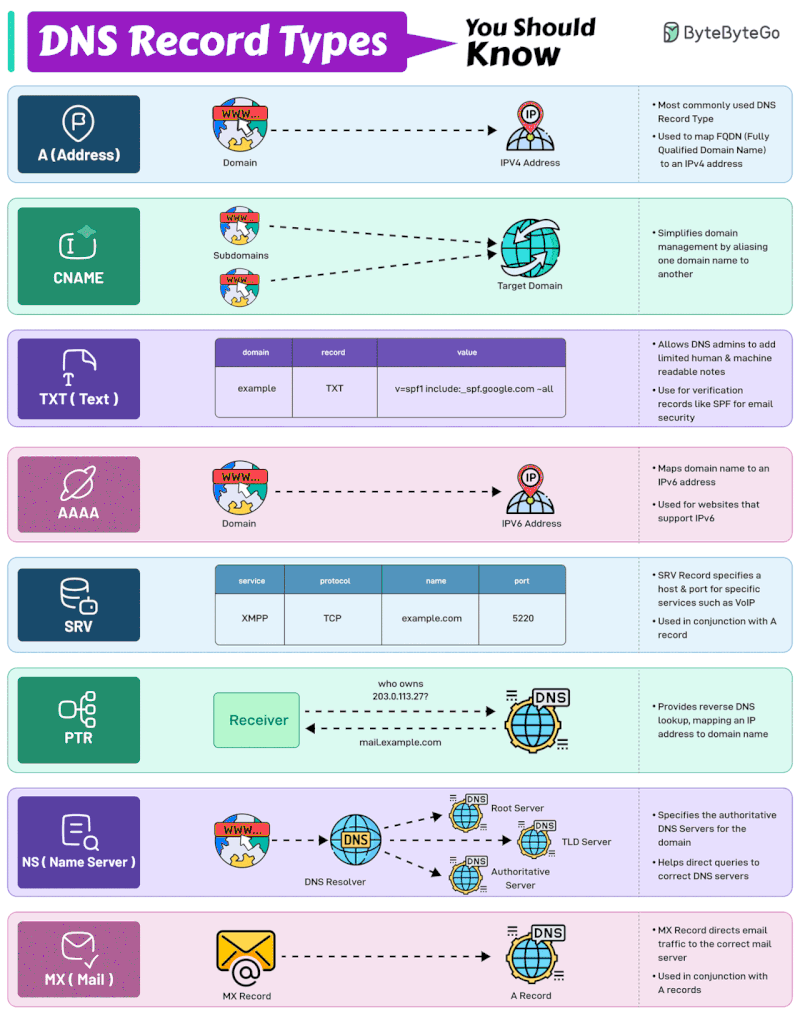 LetsDefend on LinkedIn: DNS Record Types LetsDefend on LinkedIn: DNS Record Types