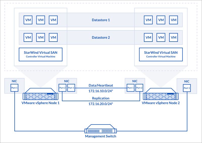 Daniel Simelka on LinkedIn: Install StarWind VSAN via PowerCLI in ... Daniel Simelka on LinkedIn: Install StarWind VSAN via PowerCLI in ...