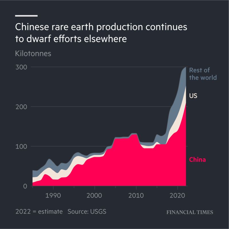 Financial Times on LinkedIn: China’s production of rare earths has ... Financial Times on LinkedIn: China’s production of rare earths has ...
