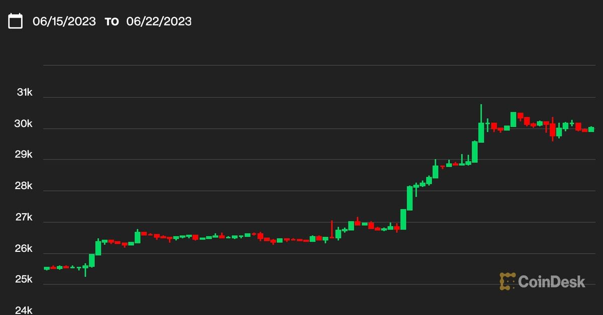 CoinDesk on LinkedIn: First Mover Asia: Bitcoin Surge May 'Not Be the ... CoinDesk on LinkedIn: First Mover Asia: Bitcoin Surge May 'Not Be the ...