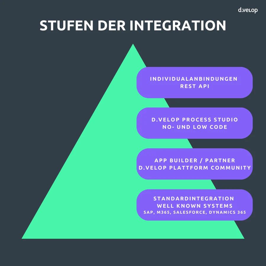d.velop auf LinkedIn: #datev d.velop auf LinkedIn: #datev