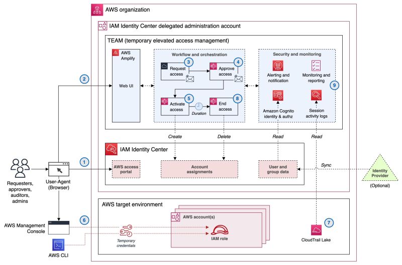 Danilo Poccia on LinkedIn: #aws #security Danilo Poccia on LinkedIn: #aws #security