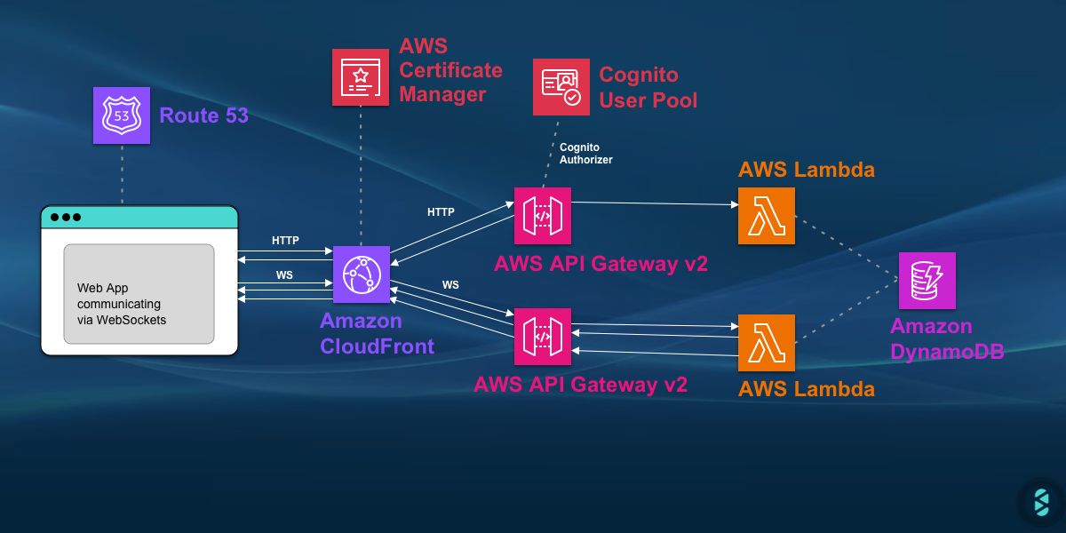 DevOps Bulletin on LinkedIn: A secure, scalable WebSocket communication ... DevOps Bulletin on LinkedIn: A secure, scalable WebSocket communication ...