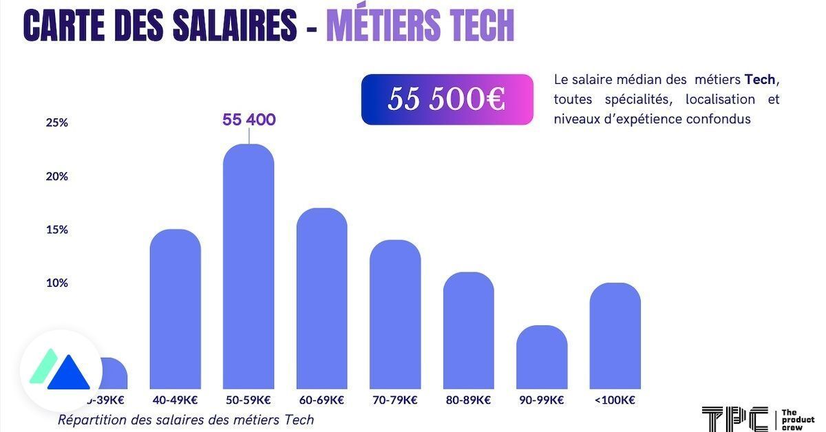BDM sur LinkedIn : Les salaires tech, product, design et data en 2024 ... BDM sur LinkedIn : Les salaires tech, product, design et data en 2024 ...