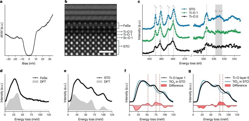 Phys.org on LinkedIn: Scientists reveal superconductivity secrets of an ... Phys.org on LinkedIn: Scientists reveal superconductivity secrets of an ...