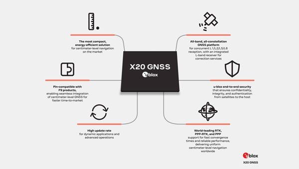 GPS World magazine on LinkedIn: u-blox launches GNSS platform for ... GPS World magazine on LinkedIn: u-blox launches GNSS platform for ...