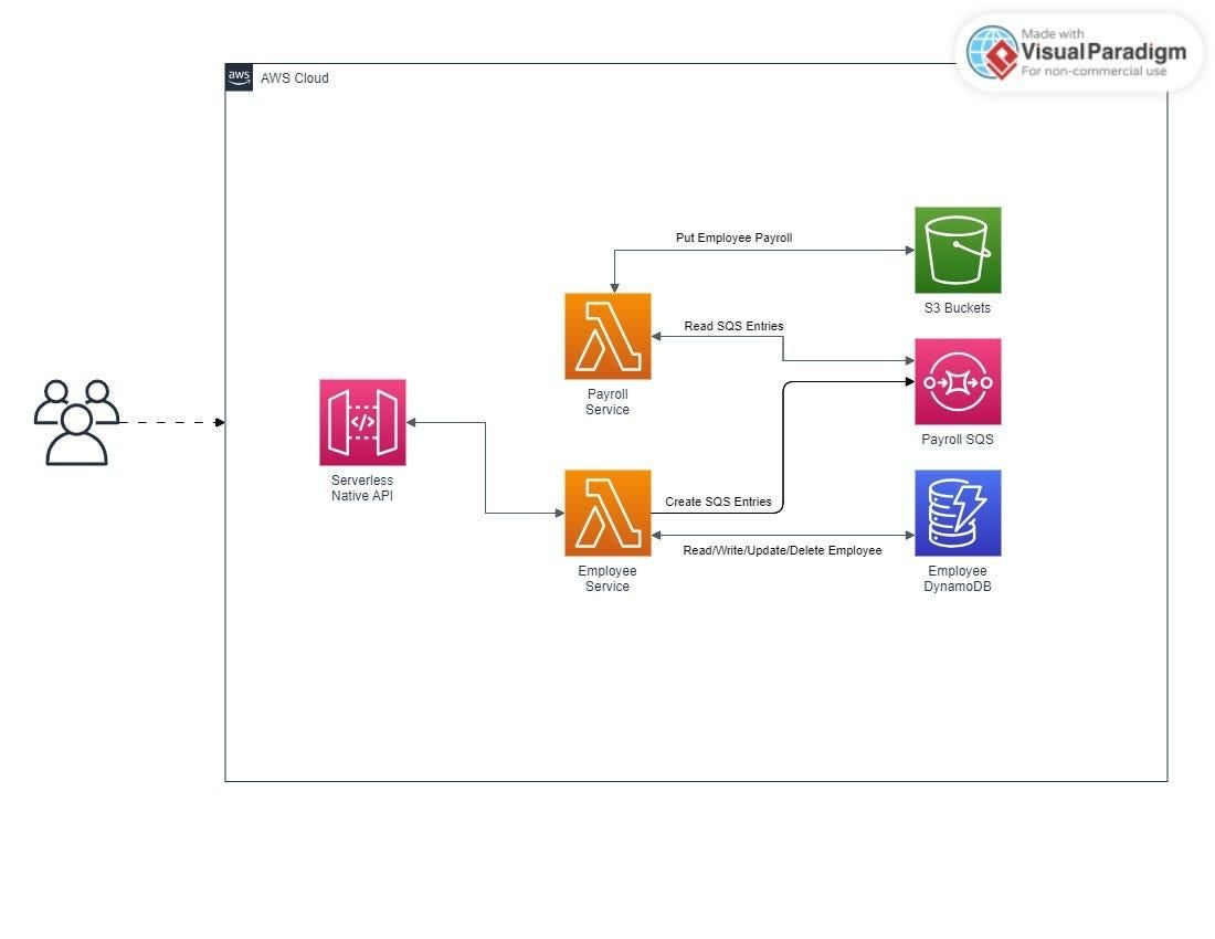 Darryl R. on LinkedIn: AWS Serverless Application Model Excercise Darryl R. on LinkedIn: AWS Serverless Application Model Excercise