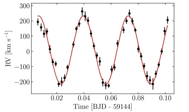 Phys.org on LinkedIn: Astronomers detect an eclipsing double white ... Phys.org on LinkedIn: Astronomers detect an eclipsing double white ...