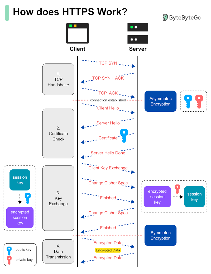 How does HTTPS Work | LetsDefend How does HTTPS Work | LetsDefend