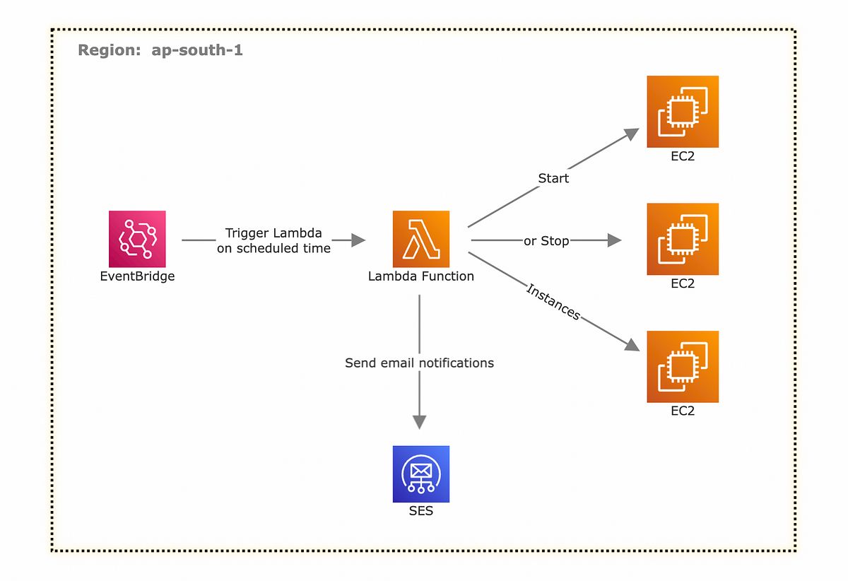 Implementing a serverless architecture for initiating and terminating ... Implementing a serverless architecture for initiating and terminating ...