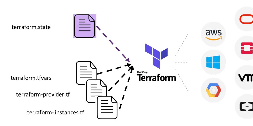 CodingCat.dev on LinkedIn: Terraform - Overview CodingCat.dev on LinkedIn: Terraform - Overview
