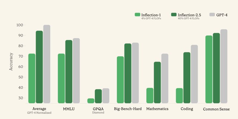 Inflection AI presents Inflection-2.5 Inflection-2.5 approaches GPT-4’s ... Inflection AI presents Inflection-2.5 Inflection-2.5 approaches GPT-4’s ...