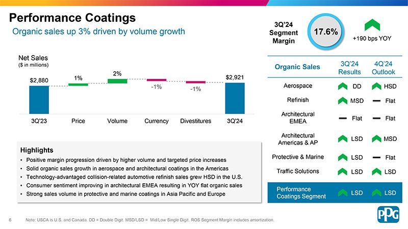 Russ Thrall on LinkedIn: PPG Reports Third Quarter Sales of $4.6 ... Russ Thrall on LinkedIn: PPG Reports Third Quarter Sales of $4.6 ...