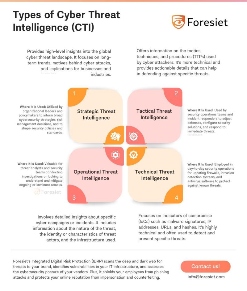 LetsDefend on LinkedIn: Types of CTI LetsDefend on LinkedIn: Types of CTI