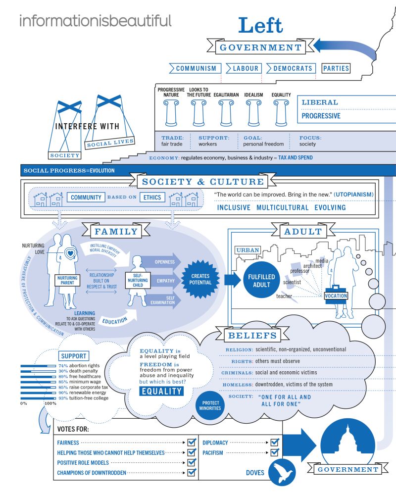 David McCandless on LinkedIn: Created this concept map of the left vs ... David McCandless on LinkedIn: Created this concept map of the left vs ...