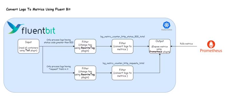 Learn about FluentBit's log-to-metric conversion | Calyptia posted on ... Learn about FluentBit's log-to-metric conversion | Calyptia posted on ...