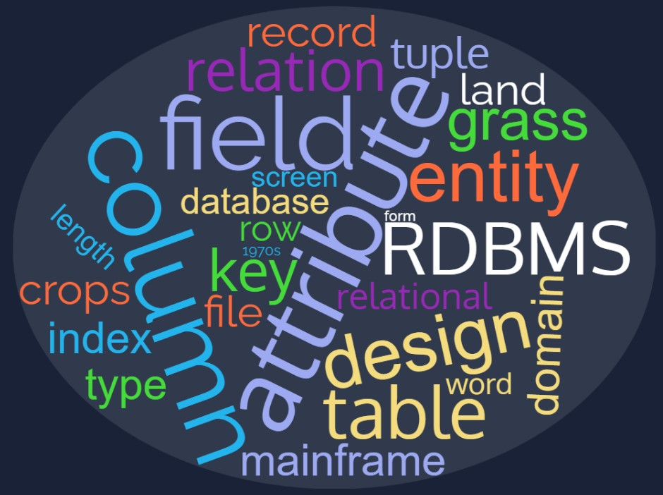 What is the difference between a field, an attribute and a column? What is the difference between a field, an attribute and a column?
