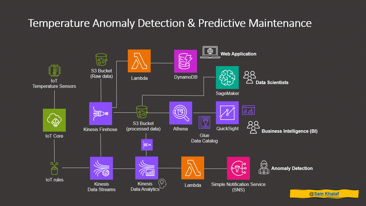 Temperature Anomaly Detection & Predictive Maintenance Using Cloud Services Temperature Anomaly Detection & Predictive Maintenance Using Cloud Services