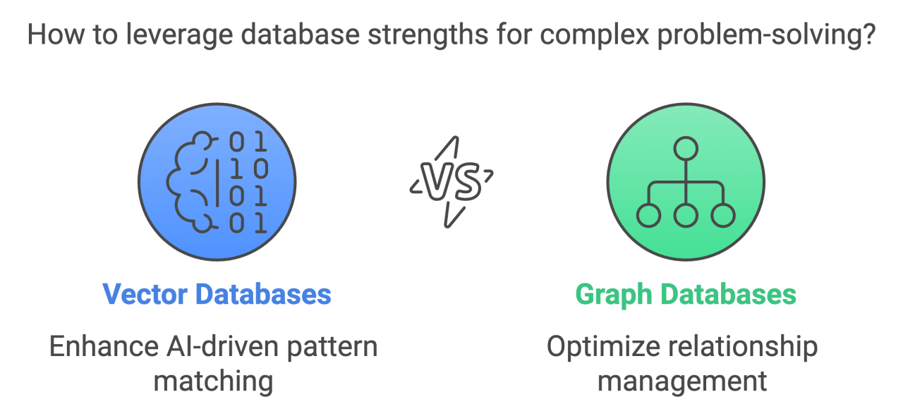 Vector Databases vs Graph Databases: The Future of Data is Already Here Vector Databases vs Graph Databases: The Future of Data is Already Here