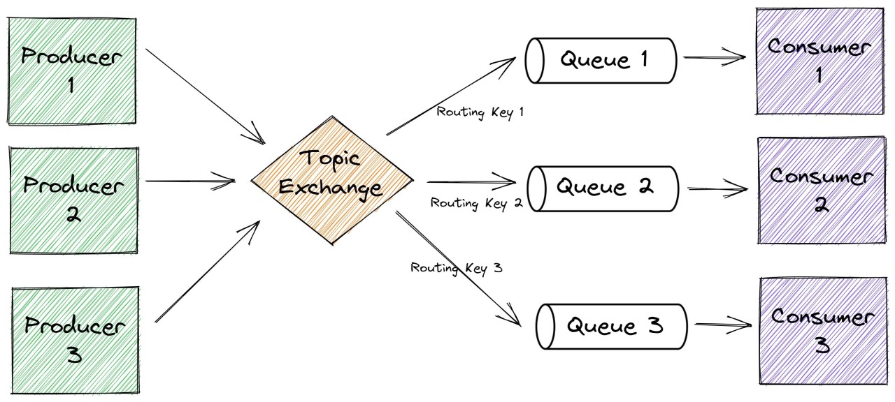 Asynchronous architecture : Topic vs Queue vs Exchange Asynchronous architecture : Topic vs Queue vs Exchange