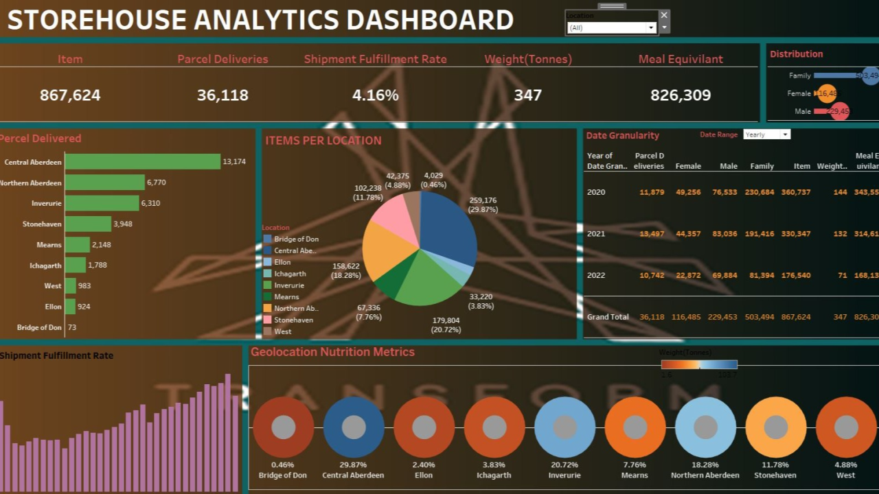 Maximizing Efficiency and Impact Through Data-Driven Insights in Logistics Maximizing Efficiency and Impact Through Data-Driven Insights in Logistics