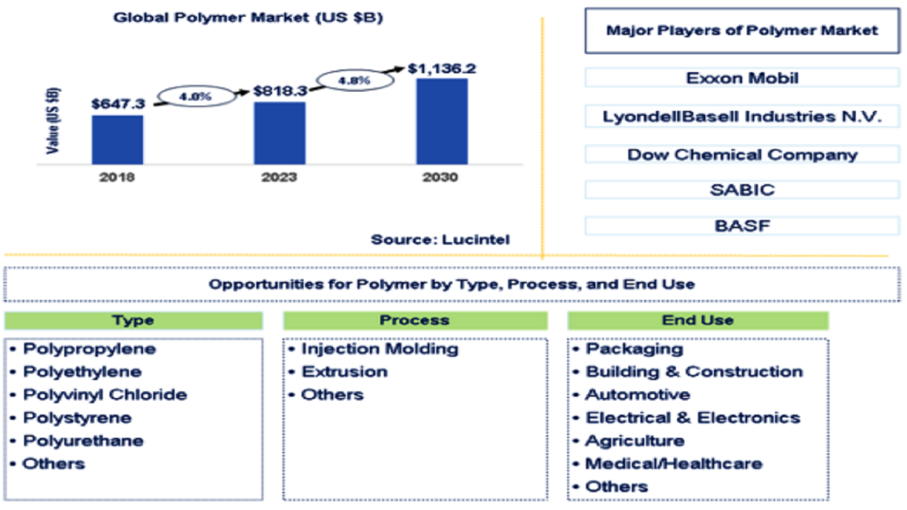 Polymer Market Polymer Market