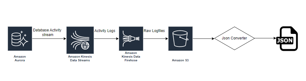 Auditing Aurora Postgres Instances using Activity Stream Auditing Aurora Postgres Instances using Activity Stream