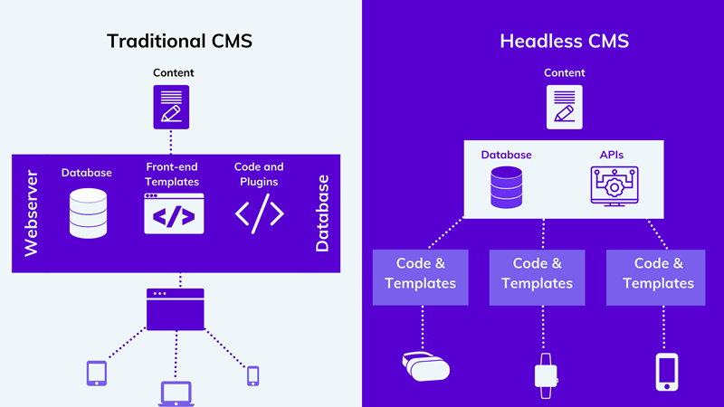 Headless CMS: A Game Changer? Headless CMS: A Game Changer?